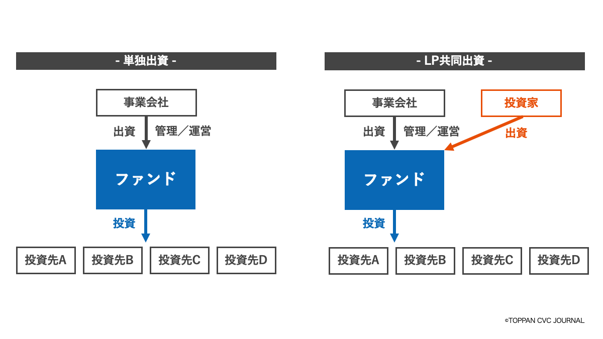 CVC投資のパターン -「ファンド」「二人組合」「直接投資」の類型を解説- TOPPAN CVC JOURNAL