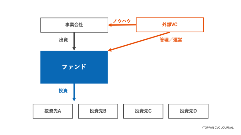 CVC投資のパターン -「ファンド」「二人組合」「直接投資」の類型を解説- TOPPAN CVC JOURNAL
